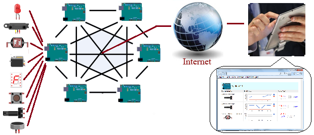 Linkduino Arduino Free Webservice 6286